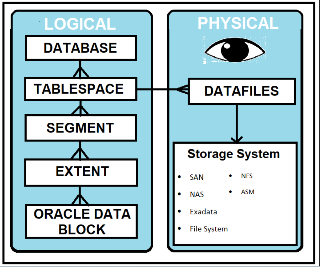 Oracle Tutorials What Is Difference Between Tablesapce And Schema In