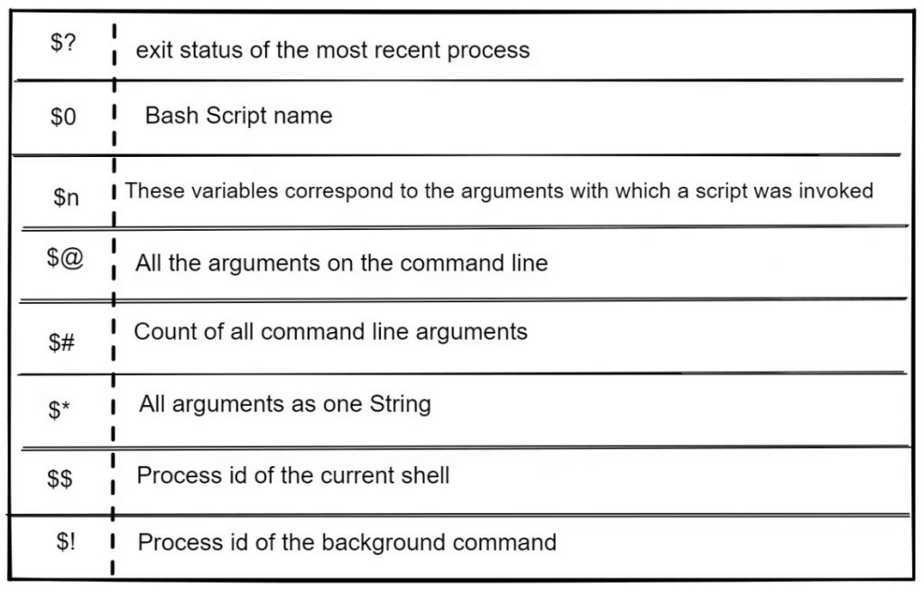 Shell Scripting Tutorials Special Variables DevOpsSchool