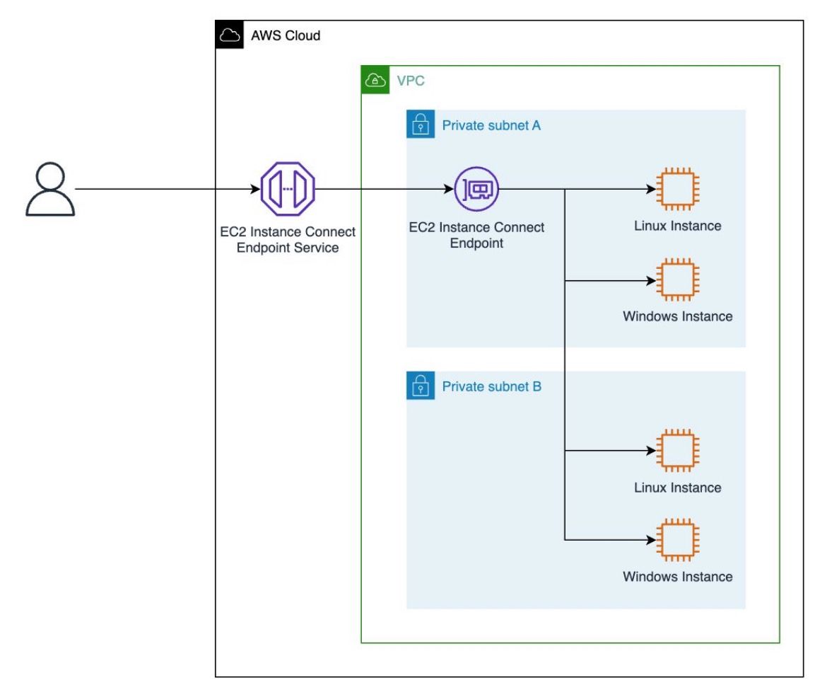 Secure Connectivity From Public To Private Introducing Ec2 Instance Connect Endpoint
