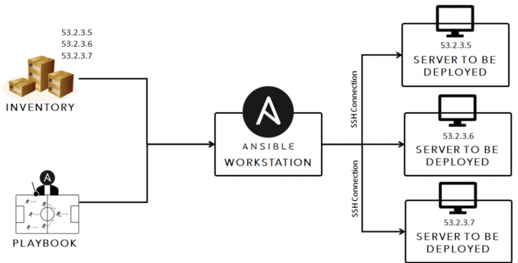 Understanding Ansible Architecture using diagram - DevOpsSchool.com Understanding Ansible Architecture using diagram - DevOpsSchool.com