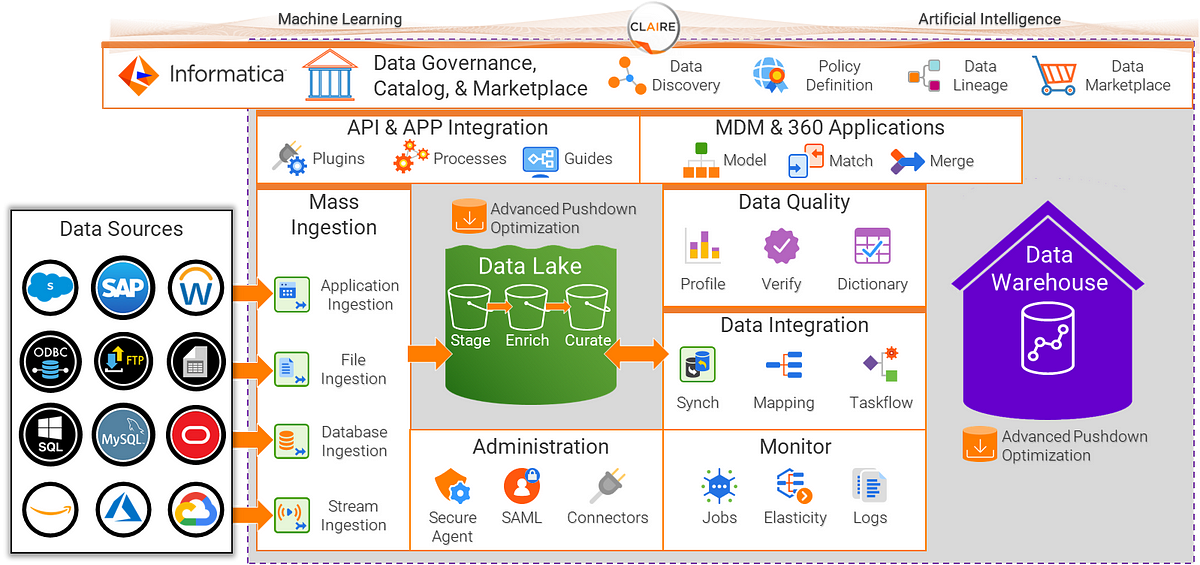 What is Informatica Data Quality and use cases of Informatica Data ... What is Informatica Data Quality and use cases of Informatica Data ...