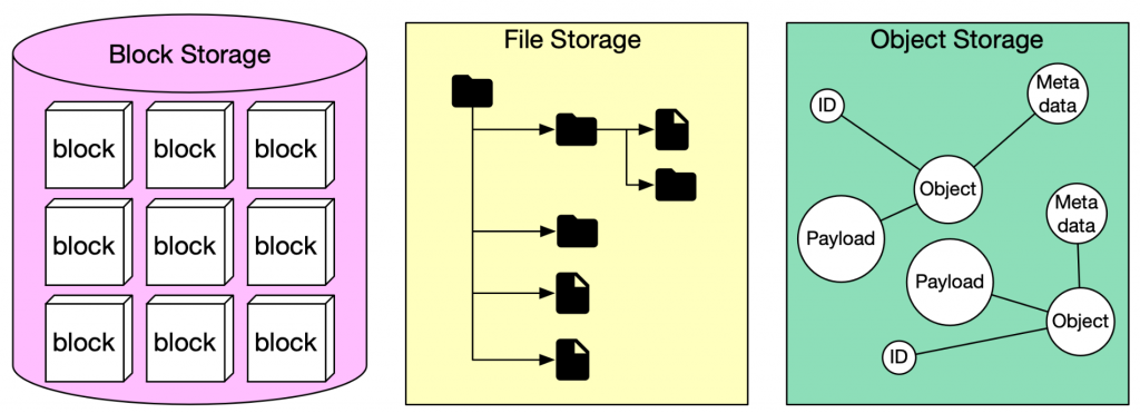 Block Storage Vs File Storage Vs Object Storage - DevOpsSchool.com Block Storage Vs File Storage Vs Object Storage - DevOpsSchool.com