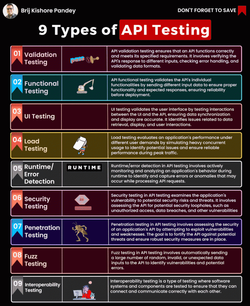Types of API Testing - DevOpsSchool.com Types of API Testing - DevOpsSchool.com