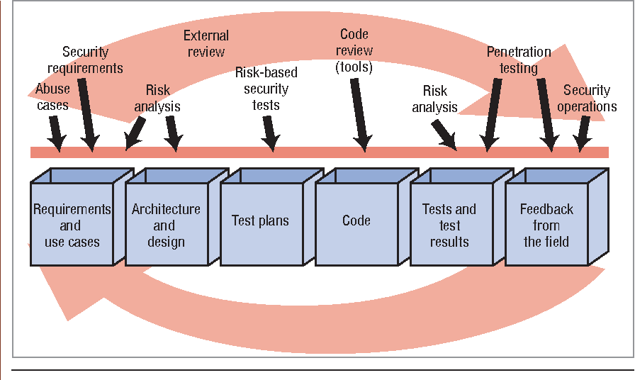 List Of Best Security Code Review Tools DevOpsSchool