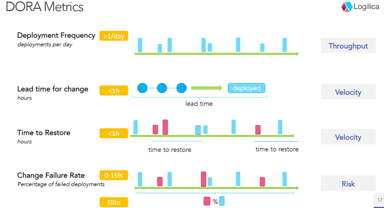 DORA (DevOps Research and Assessment) - DevOpsSchool.com DORA (DevOps Research and Assessment) - DevOpsSchool.com
