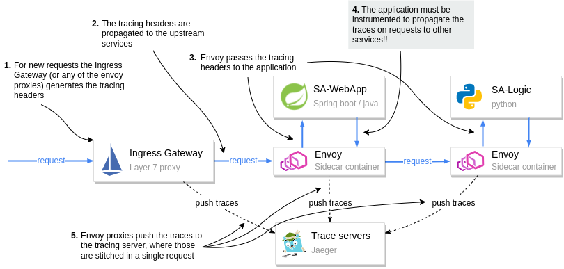 What is Istio and use cases of Istio? - DevOpsSchool.com What is Istio and use cases of Istio? - DevOpsSchool.com