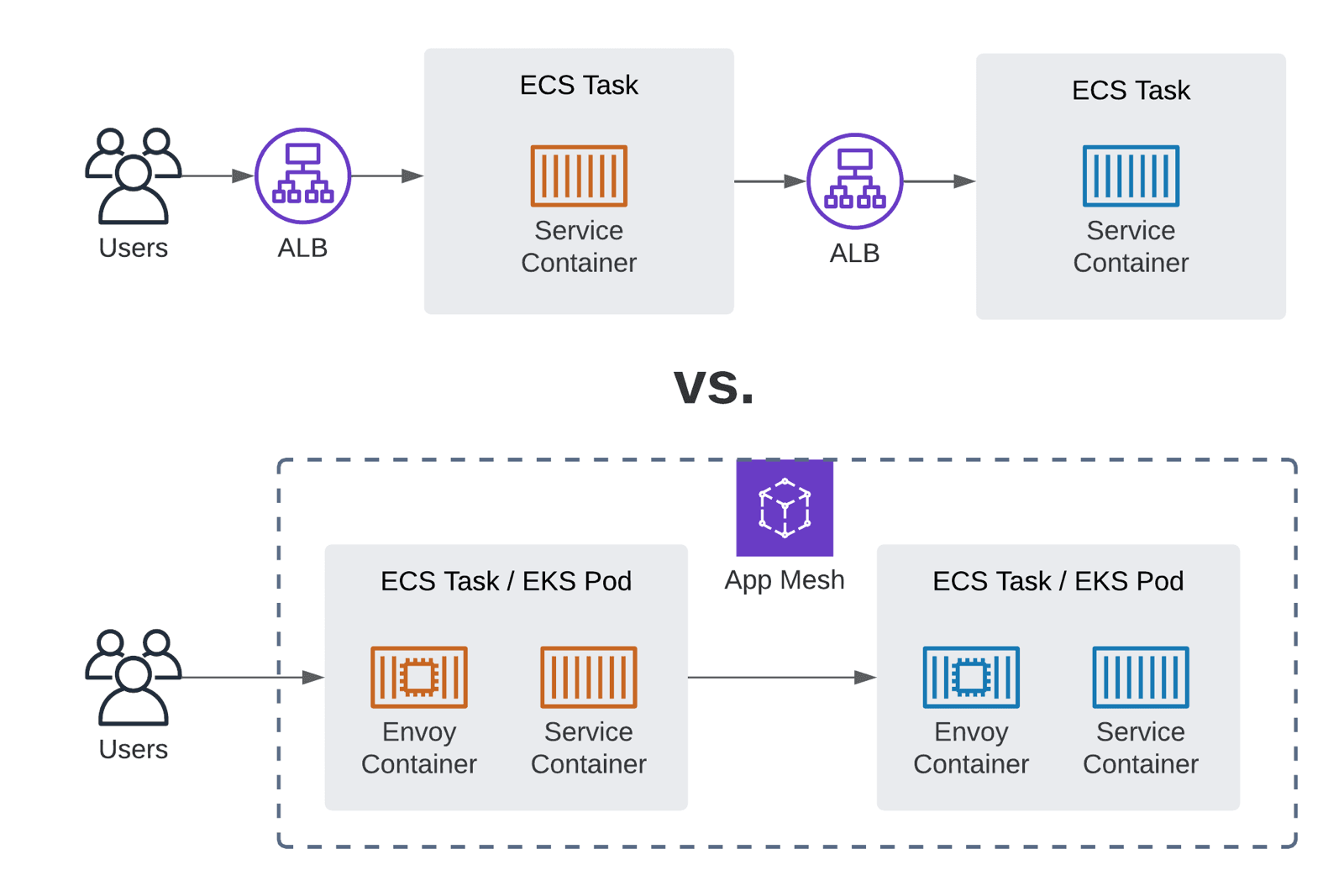 What is AWS App Mesh and use cases of AWS App Mesh? - DevOpsSchool.com What is AWS App Mesh and use cases of AWS App Mesh? - DevOpsSchool.com