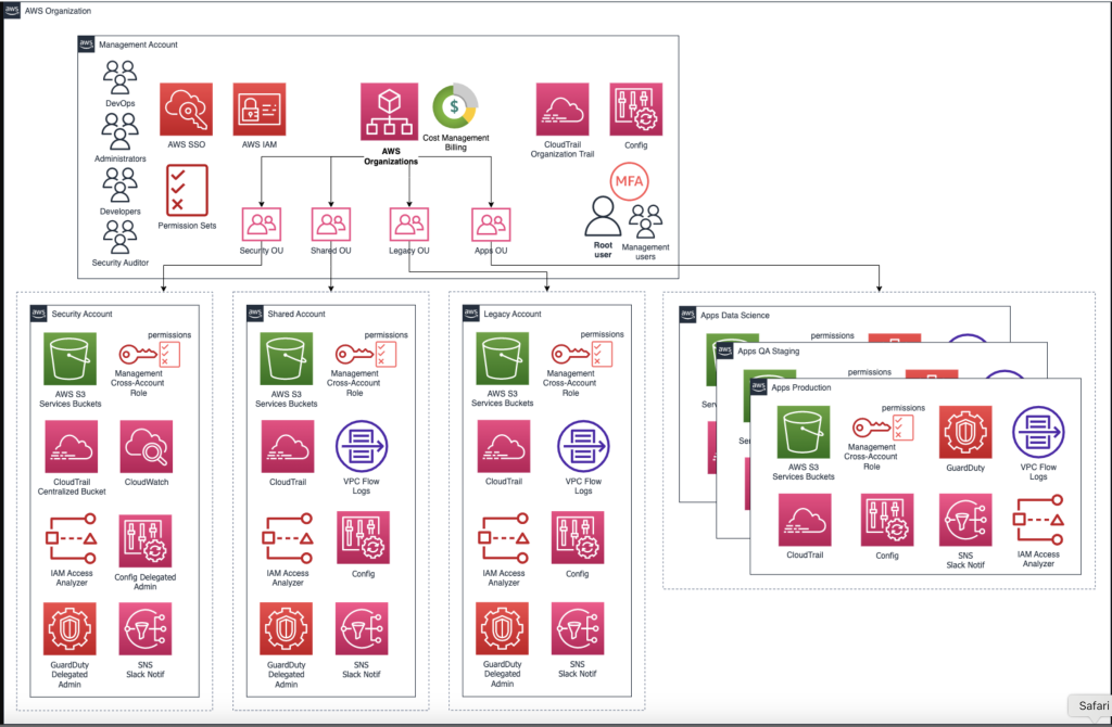 Complete Guide of AWS Organization and AWS access portal - DevOpsSchool.com