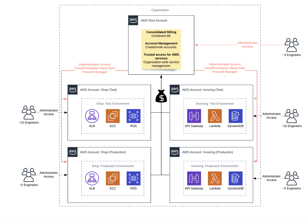 Complete Guide of AWS Organization and AWS access portal - DevOpsSchool.com