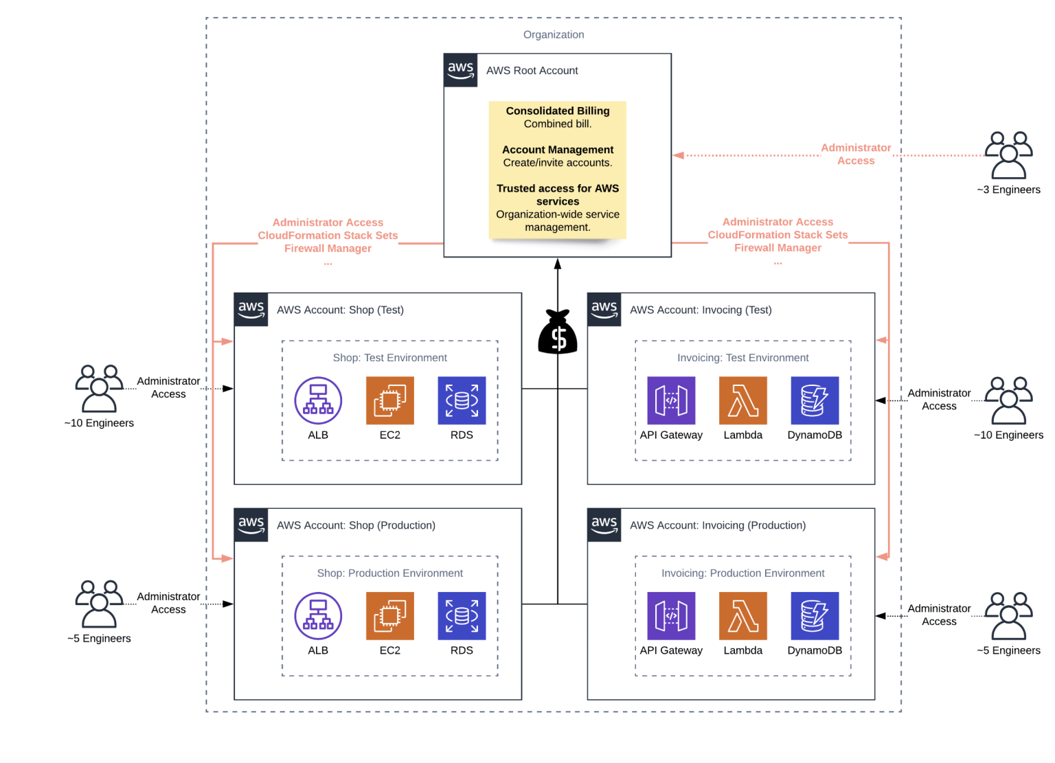 Complete Guide of AWS Organization and AWS access portal - DevOpsSchool.com