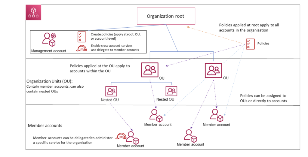 Complete Guide of AWS Organization and AWS access portal - DevOpsSchool.com