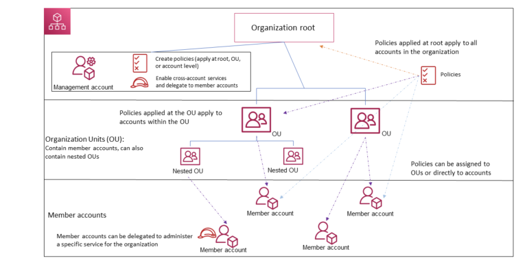 Complete Guide of AWS Organization and AWS access portal - DevOpsSchool.com