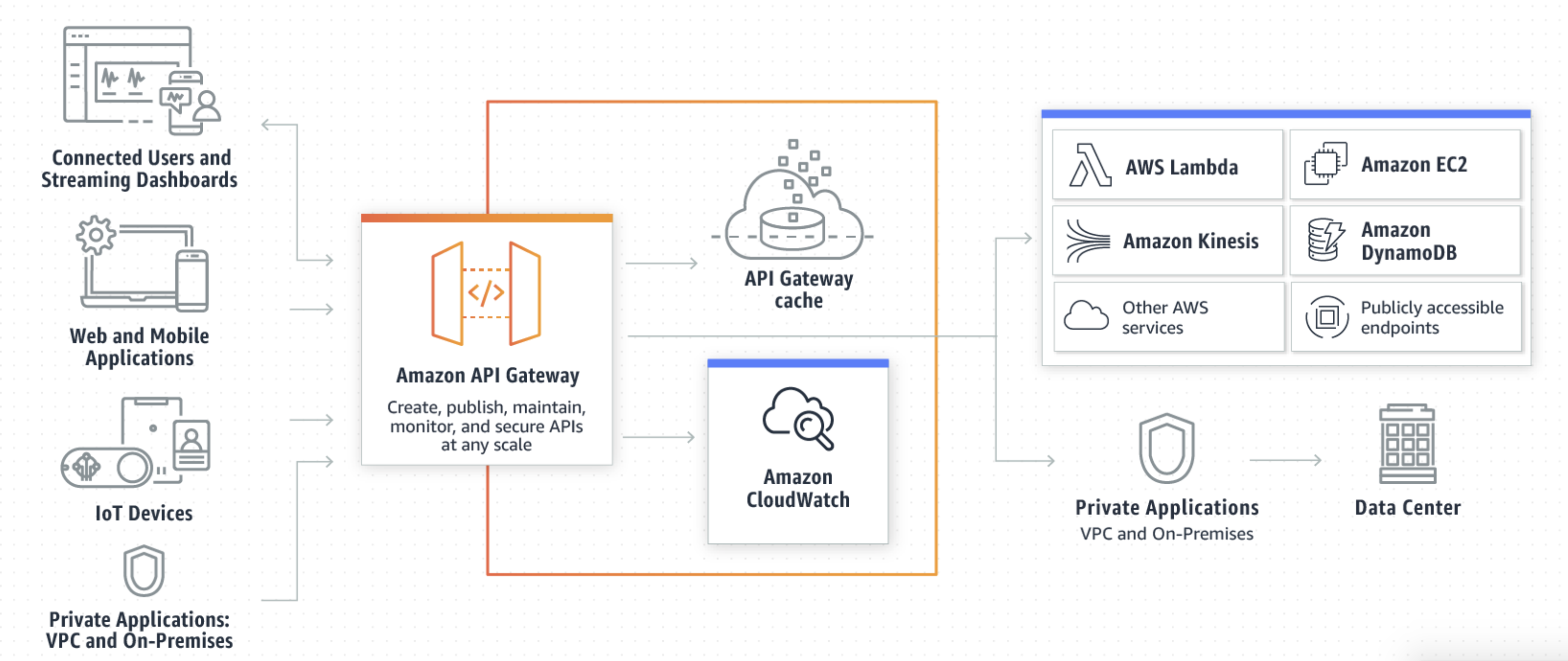 AWS Tutorials: Complete Guide to AWS API Gateway - DevOpsSchool.com