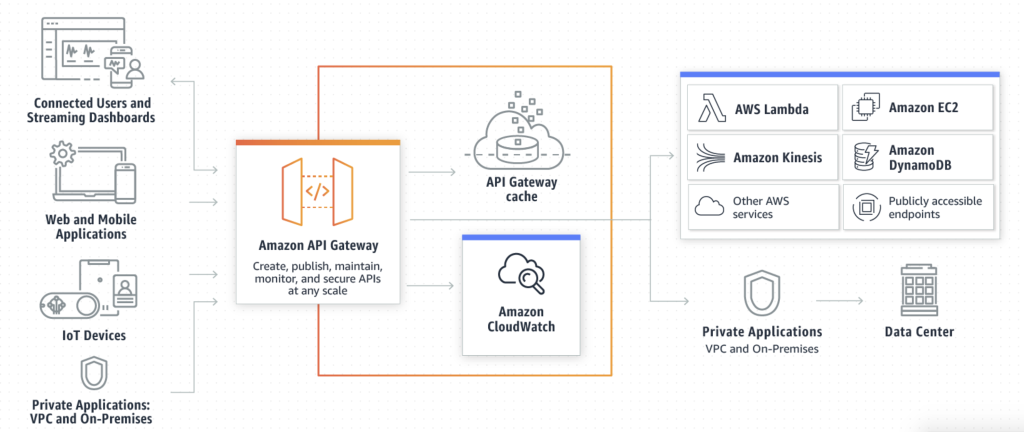 AWS Tutorials: Complete Guide to AWS API Gateway - DevOpsSchool.com