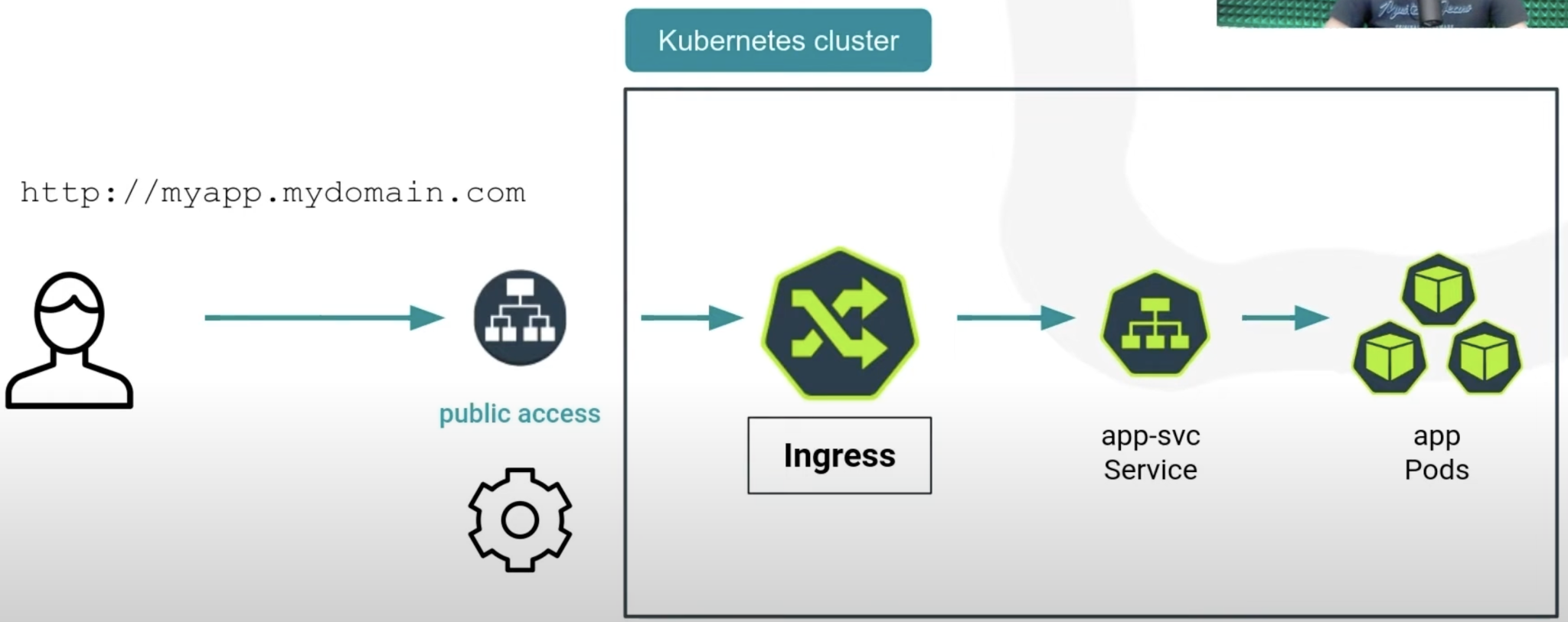 Kubernetes Tutorials: Kubernetes Gateway API Complete Guide ...