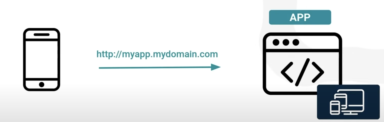 Kubernetes Tutorials: Kubernetes Gateway API Complete Guide ...