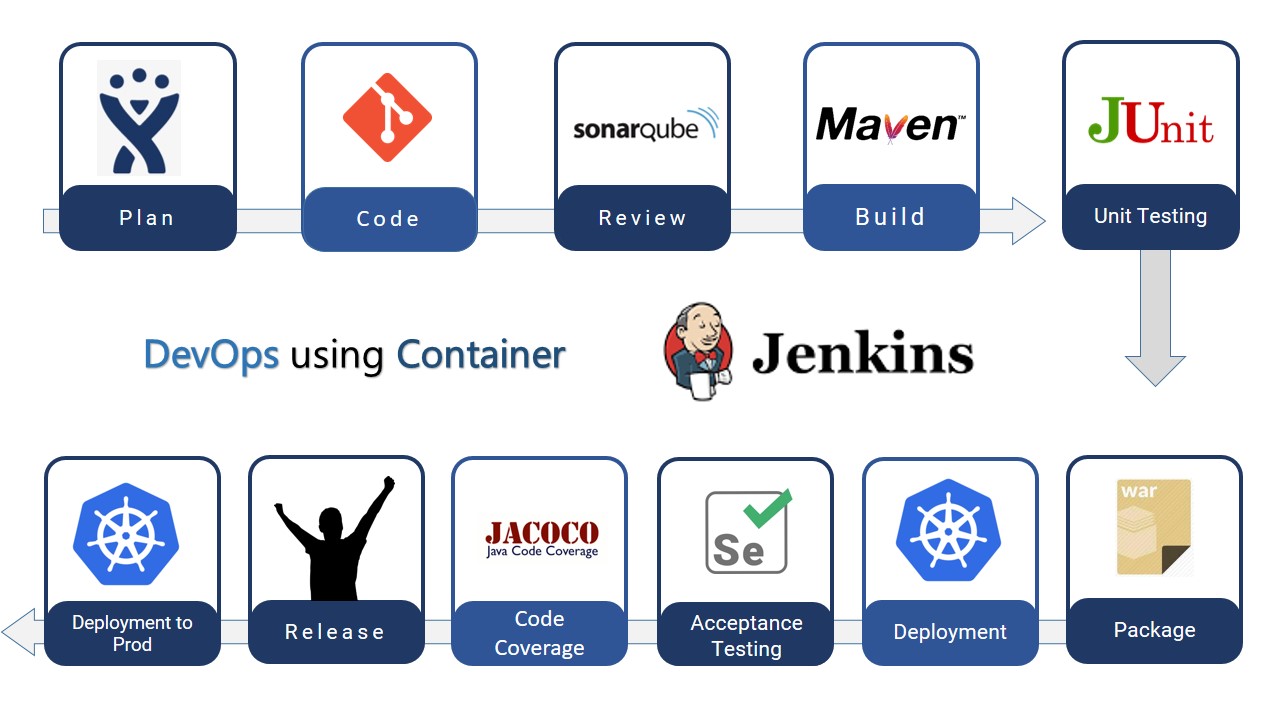 DevOps Workshop- CI/CD- DevSecOps Training for one day crash course in ...