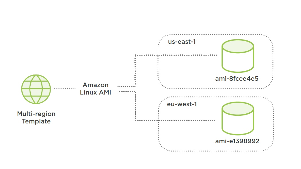 Aws Automating Cloudformation Aws Automating Cloudformation