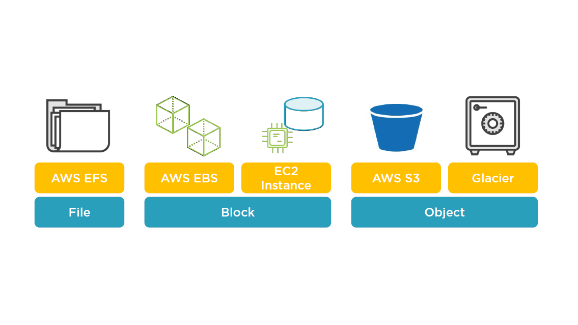 AWS Security Operations Object Storage AWS Security Operations Object Storage