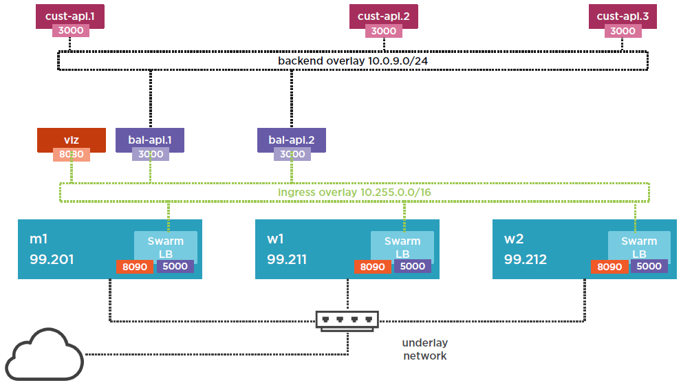 Docker Swarm Mode Getting Started