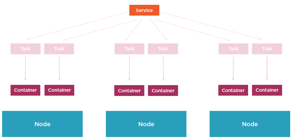 Docker Swarm Mode Getting Started