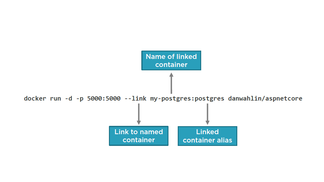 Docker Web Development Docker Web Development