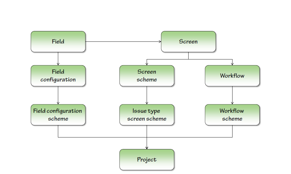 JIRA Hierarchy Diagram