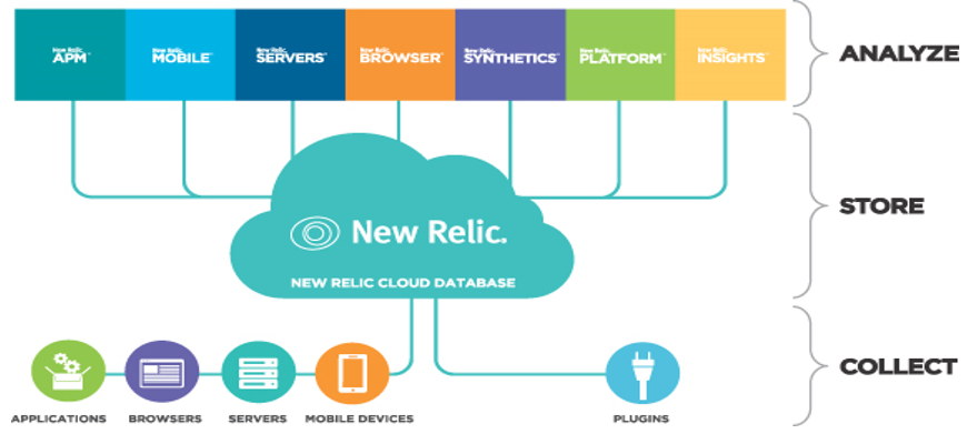 New Relic Introduction and Its Components New Relic Introduction and Its Components